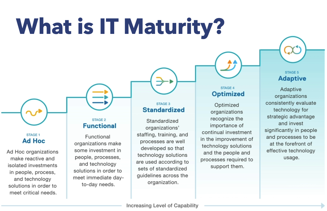 Podcast: Assessments and IT Maturity